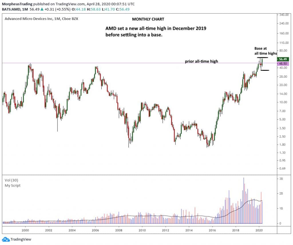 Breakout Trade Setup: $AMD Earnings Play