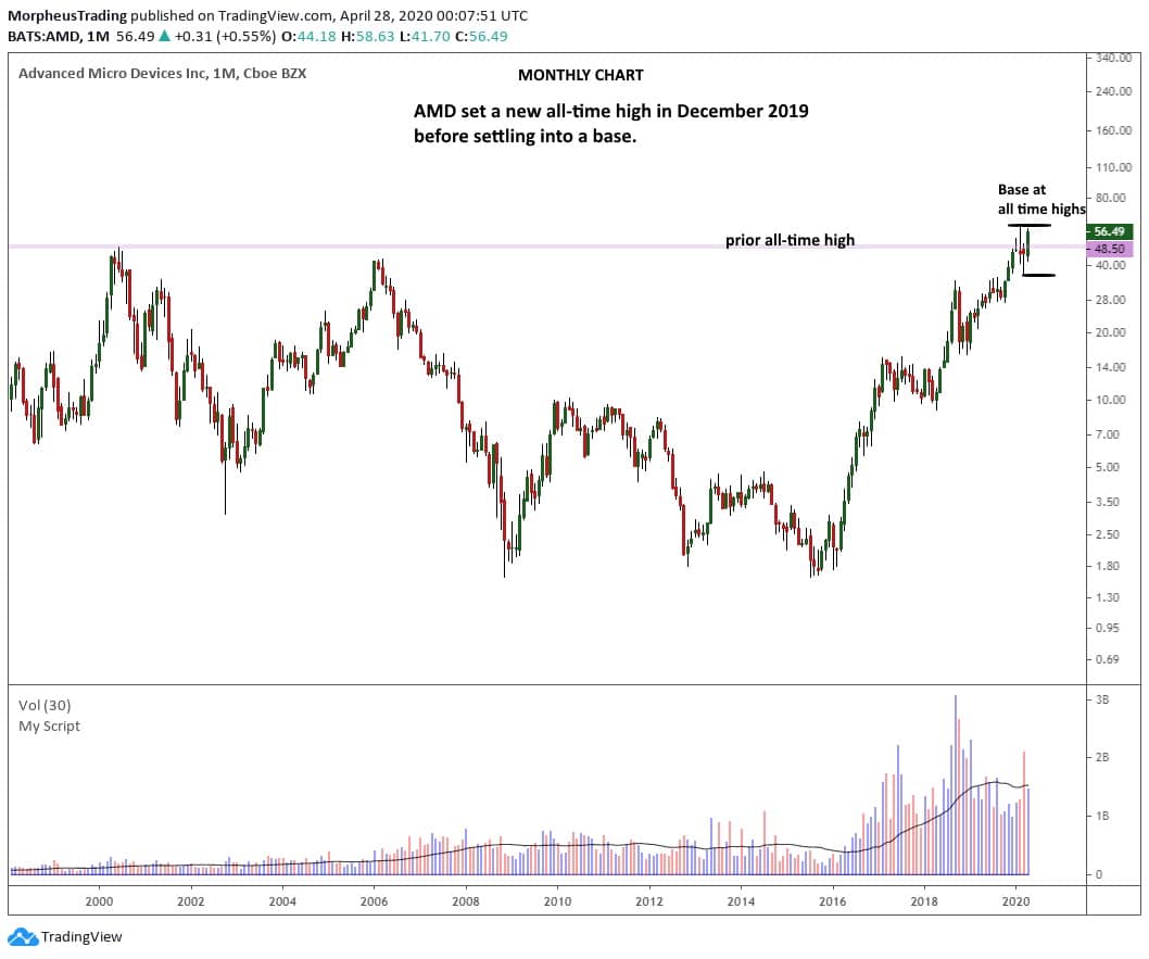 Breakout Trade Setup: $AMD Earnings Play
