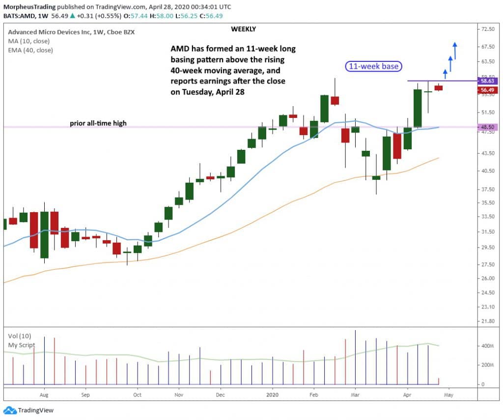 Breakout Trade Setup: $AMD Earnings Play