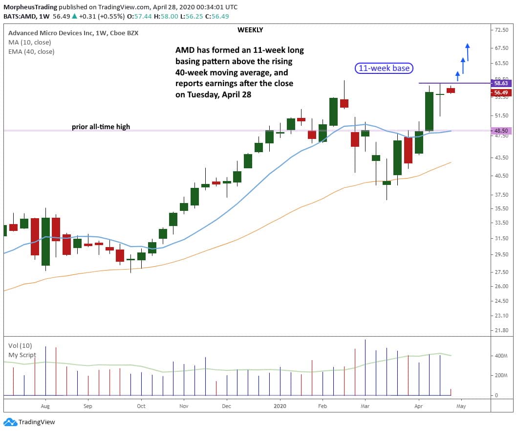 Breakout Trade Setup: $AMD Earnings Play