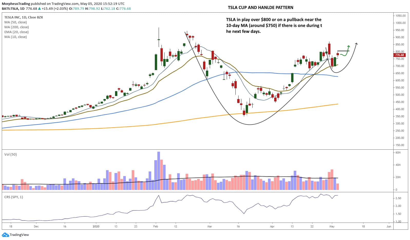 Trade Alert: $TSLA Breakout From Cup With Handle Trade Alert: $TSLA Breakout From Cup With Handle