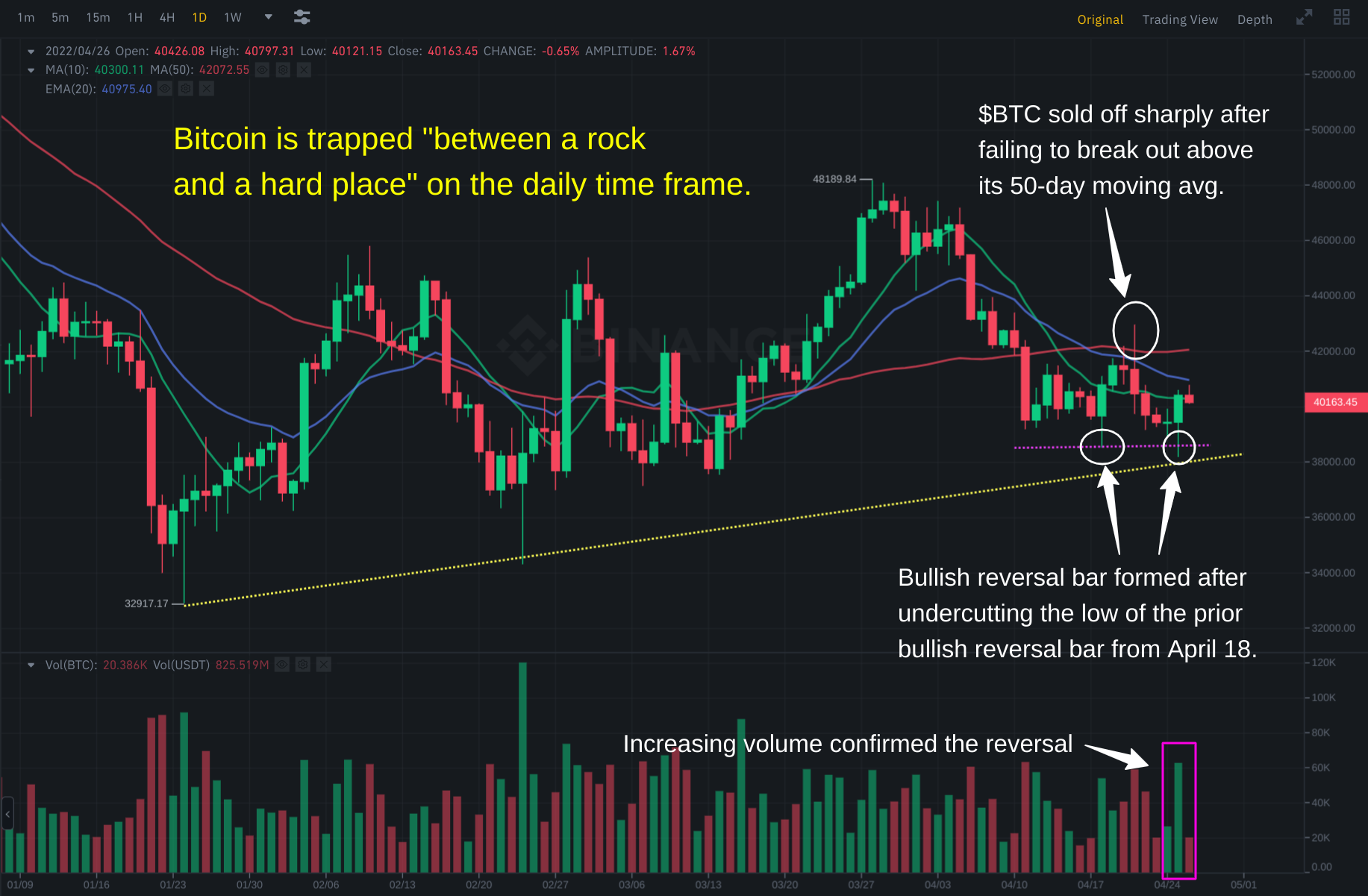 Bitcoin Swing Trading: Why You May Want to Pass on Trading $BTC Right Now