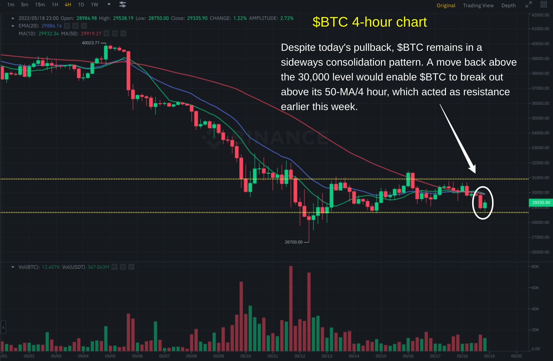 [crypto] Market Minutes - $BTC Remains in Consolidation Mode