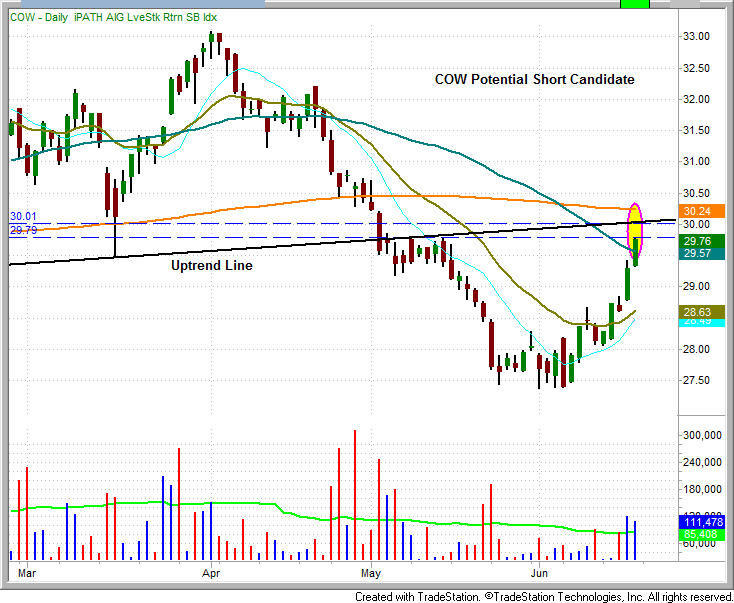 Potential breakout setup in (ERY) | June 20, 2011