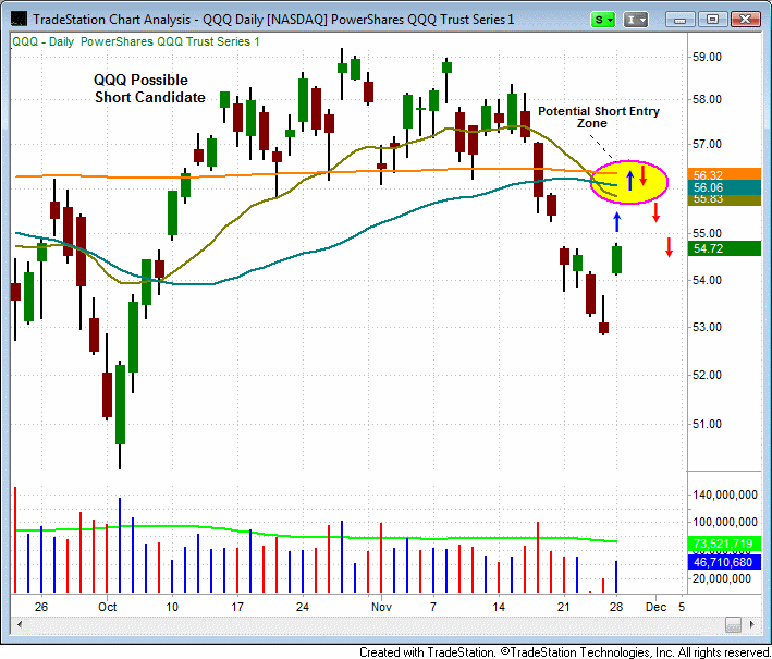 Short The Bounce? - (QQQ) | November 29, 2011