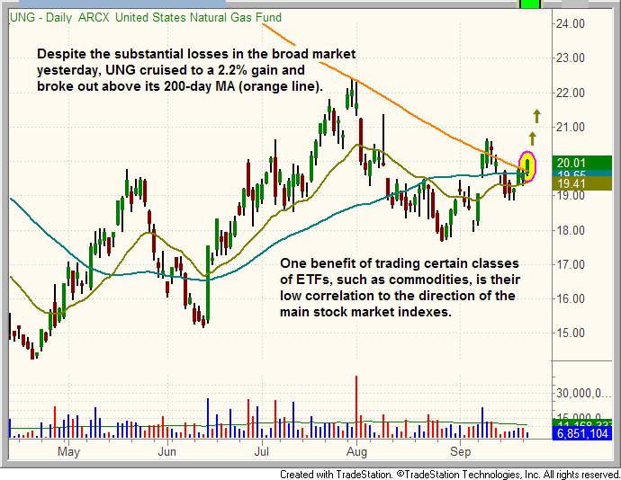 What Was The Technical Significance Of Yesterday's Selloff? | September ...