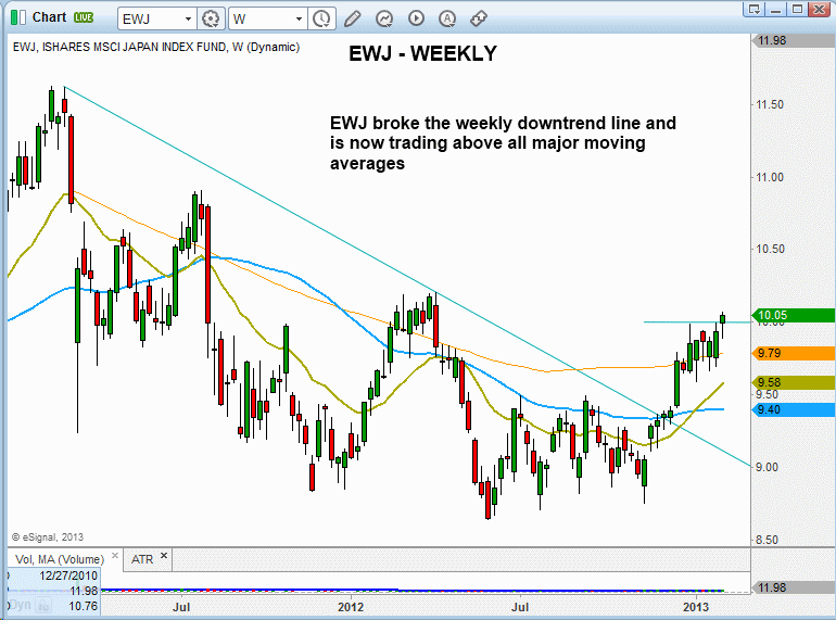 Japan Breaking Out ($EWJ) | February 7, 2013