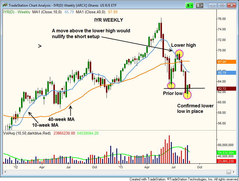 Short the bounce in real estate ($IYR) | August 30, 2013