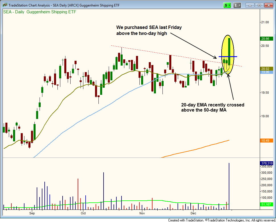 Strong breakout setup in shipping ETF ($SEA) | December 23, 2013