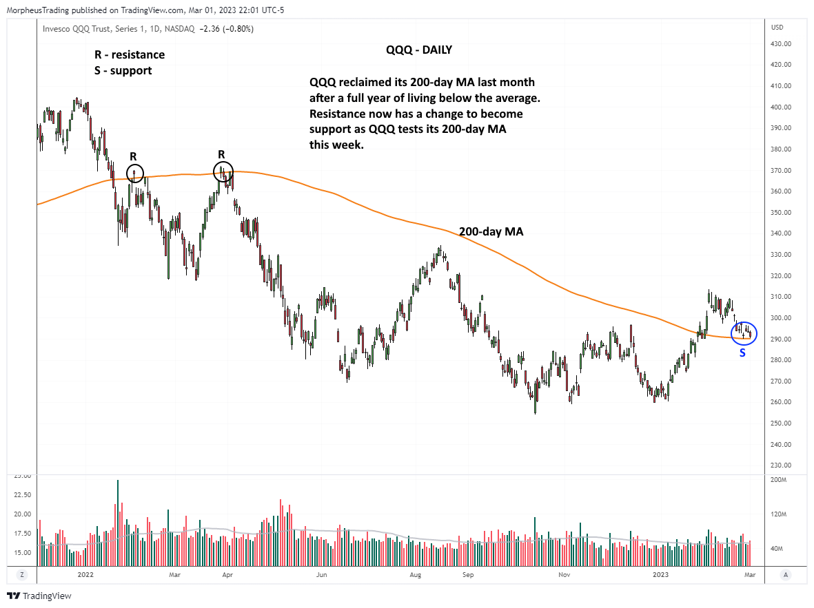 Supercharge Your Trading with the 200-Day Moving Average Support